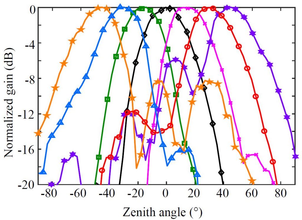 24g-phased-array-patterns – Z. PENG